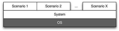 Image result for Layers of Operating System
