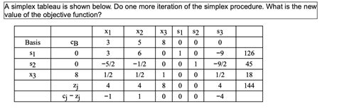 Image result for Simplex Tableau Explained