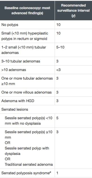 Image result for Colonoscopy Frequency Based On Polyps