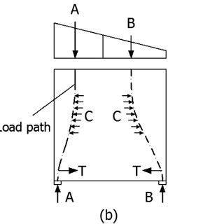 Image result for Load Path Lecture