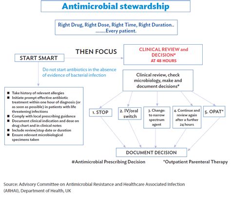 Image result for Antimicrobial Stewardship Program Checklist