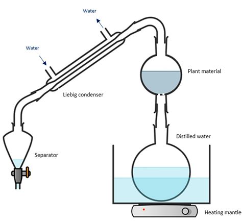 Image result for Steam Distillation Procedure