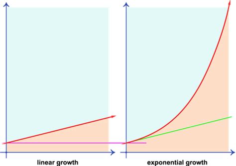 Exponential growth with graphs - choose the future!