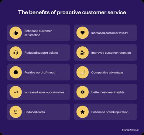 Image result for Proactive Customer Service
