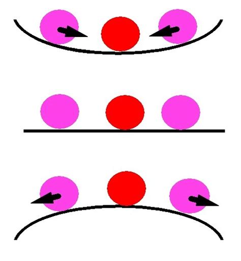 Image result for Positive Static Stability