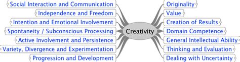 Image result for Three Components of Creativity