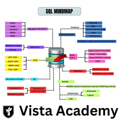 Image result for SQL Mind Map