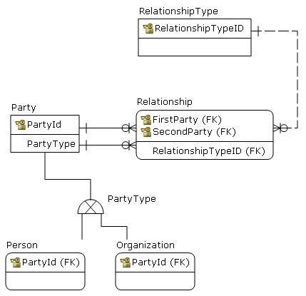 Image result for Friend Ship SQL Table Design Example