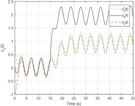 Image result for Fault Detection Time Interval