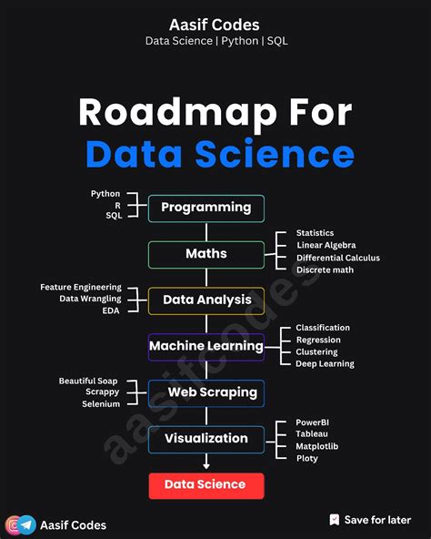 Image result for Data Science Road Map Explained