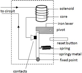Image result for Electrical Method of Magnetisation