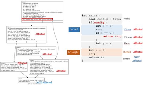 Image result for LLVM Basic Block