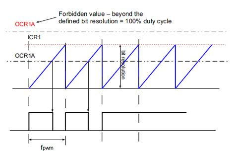 Image result for Arduino PWM From Audio