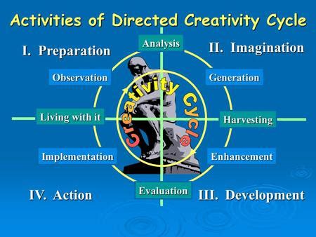 Image result for Creativity Cycle