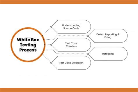 Image result for White Box Testing BMP Video