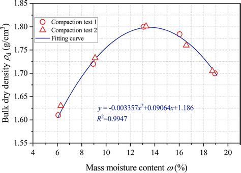 Image result for How to Plot Compaction Curve