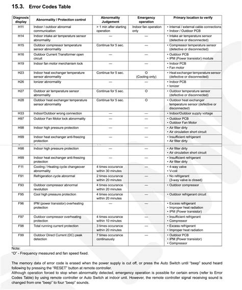 Image result for Error Code Table
