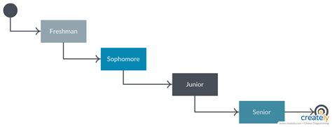 Image result for State Machine Model