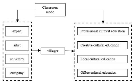 Image result for Block Vs. Distributed Mode Classroom