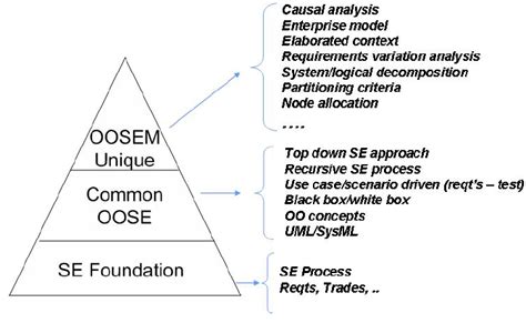 Image result for How to Set Up Formulas into MBSE Example
