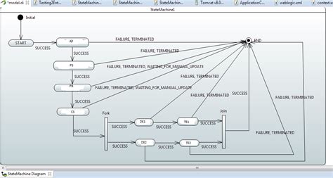 Image result for Spring State Machine