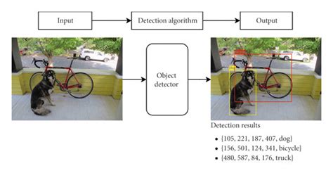 Image result for Object Detection Example Image Raw