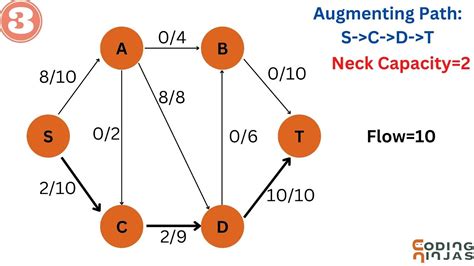 Image result for Push Relabel Algorithms