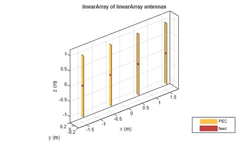 Image result for Linear Array Example