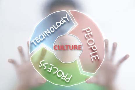 Image result for People Process Technology High Quality