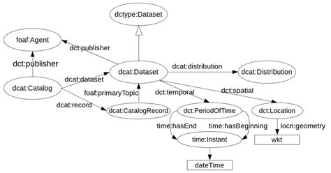 Image result for Dcat Example