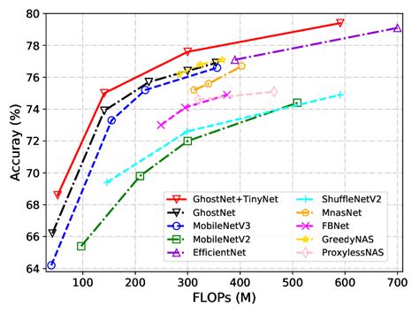 Image result for Image Net Top 1 Accuracy