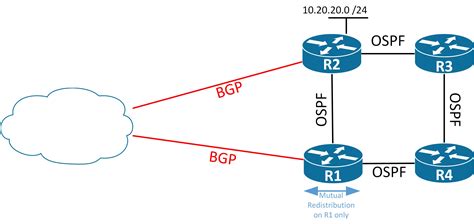 Image result for Ospf Linux Edge Multiple Path VPN