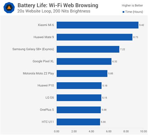 Image result for Best Android Battery Life