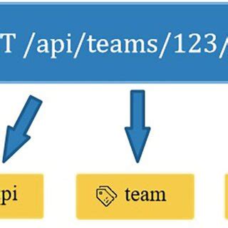 Image result for API Specification Document Example