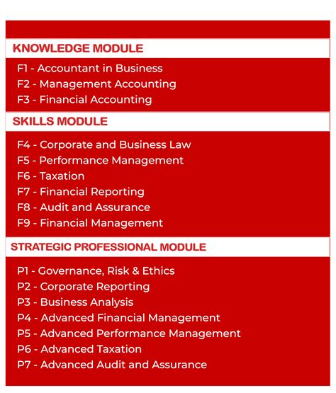 Image result for ACCA Programme Structure