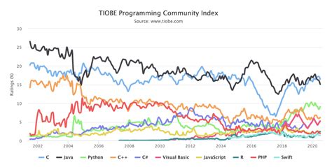 Image result for Coding Languages Calm