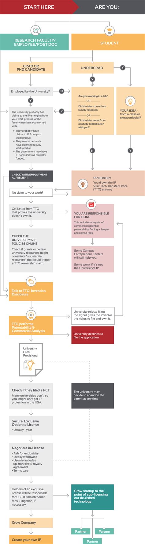 Image result for Intellectual Property Procurement Process