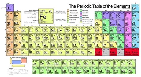Chemistry: Element Families Diagram | Quizlet