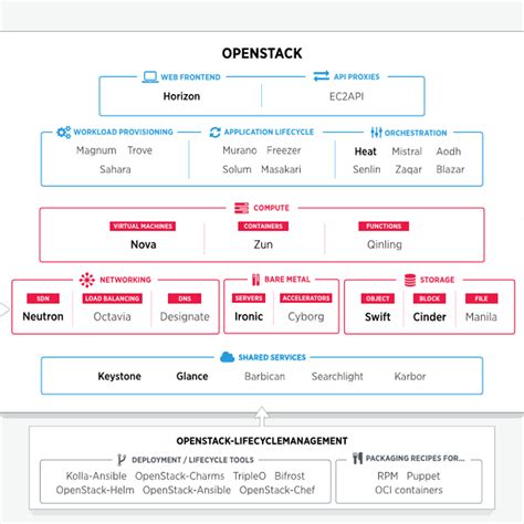 Image result for OpenStack Software List