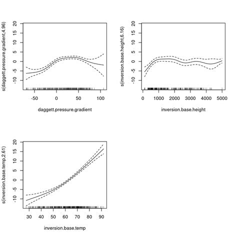 Image result for Generate Some Graph of Additive Models and Multipliactive Models Graphs
