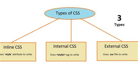 Image result for Difference Between Inline Internal and External CSS