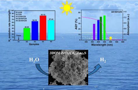 Image result for ZrO2 Catalyst PDH