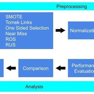 Image result for How to Use Smote Over Sampling