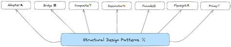 Image result for Structural Patterns System Design