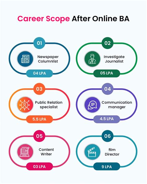 Image result for BA Programme