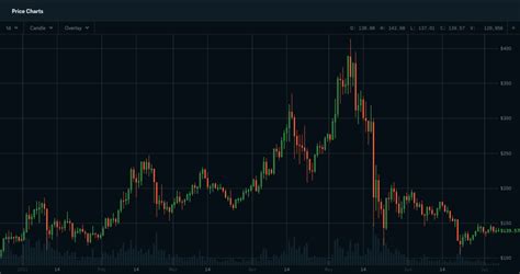 Image result for Coinbase Pro Day Trading