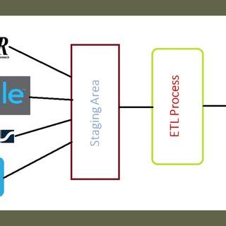 Image result for Data Movement Controls