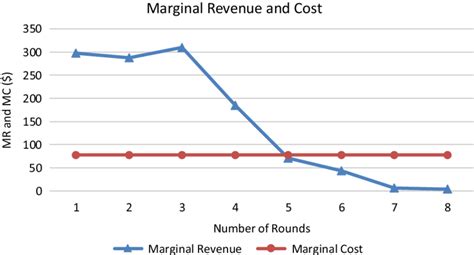 Image result for Marginal Revenue Example