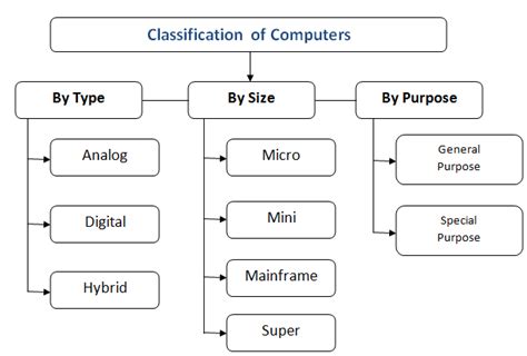 Image result for Classification of Computer Notes