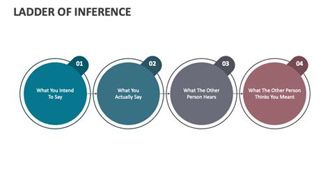 Image result for Ladder of Inference Slide